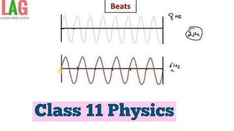 Beats Beat Period And Beat Frequency Class 11 Physics Youtube