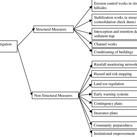 An Integrated Approach For Debris Flow Mitigation Measures Download
