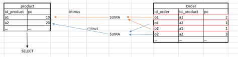 Mysql Sql How Select Rows And Minus From Another Table Stack Overflow