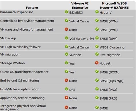 Hyper V VS Vmware Experts Exchange