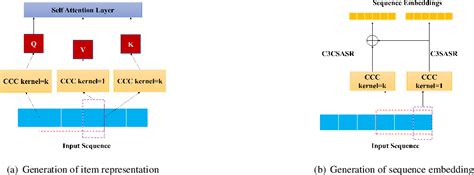 Figure 1 From Self Attentive Sequential Recommendation With Cheap Causal Convolutions Semantic