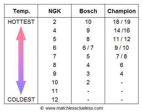 Spark Plug Heat Ranges For Classic Motorcycles • Matchless Clueless