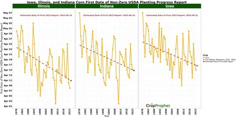Usda Crop Progress Corn And Soybean Planting Trends Shift