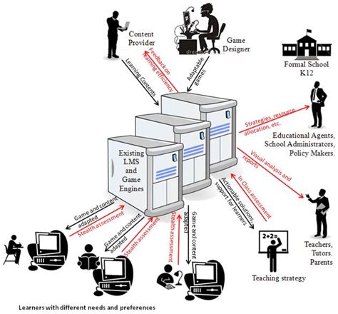 A Conceptual Ecosystem Download Scientific Diagram
