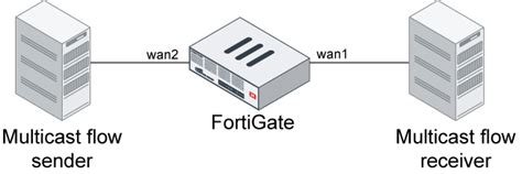 Fortinet Fortigate 100f Visio Stencil Cheapest Stores Americanprime