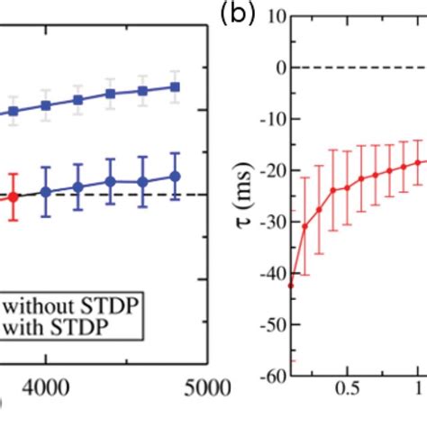 Robustness Of Synchronization Regimes Against Model Parameters A