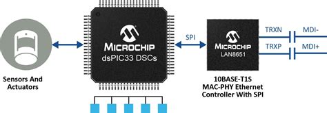 10base T1s Ethernet Microchip Technology