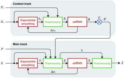 Forecasting Cryptocurrency Prices Using Contextual Es Adrnn With Exogenous Variables Ai