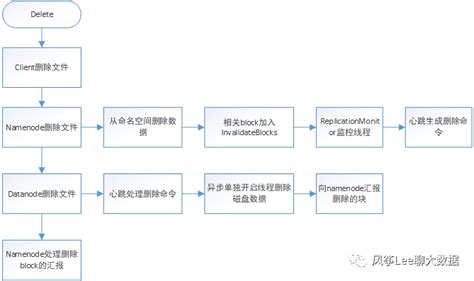Hdfs数据误删后恢复方式hdfs误删恢复 Csdn博客