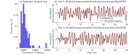 physics informed multi lstm networks for metamodeling of nonlinear