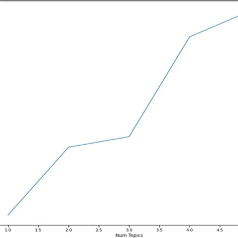 Optimal Number Of Topics Download Scientific Diagram