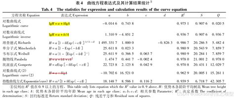 【r语言】基于nls函数的非线性拟合r Nls 拟合度 Csdn博客