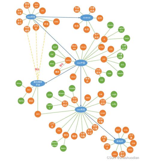 Java程序员修炼之路java开发关键历练 Csdn博客