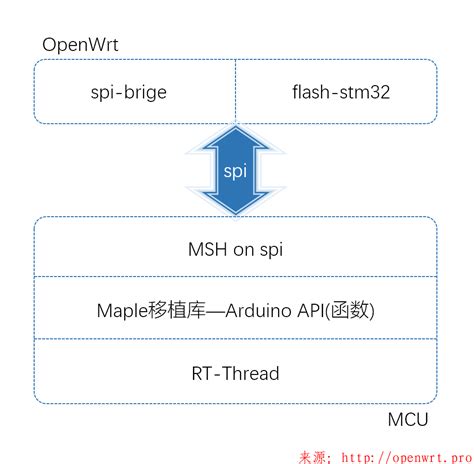 Openwrt Uhttpd Openwrt