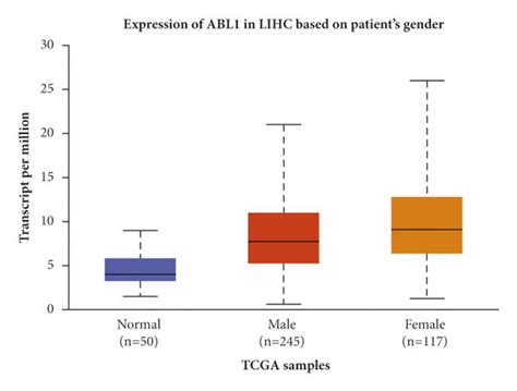 Abl1 Protein Expression Varies In Various Subgroups Of Hcc Patients Download Scientific Diagram