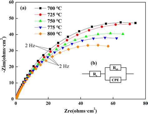 Electrochemical Impedance Spectroscopy At Different Temperatures