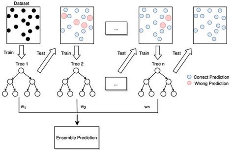 Gradient Boosting Machines Power In Ensembles Bengisu Yapar Gradient Boosting Machines Power In Ensembles Bengisu Yapar