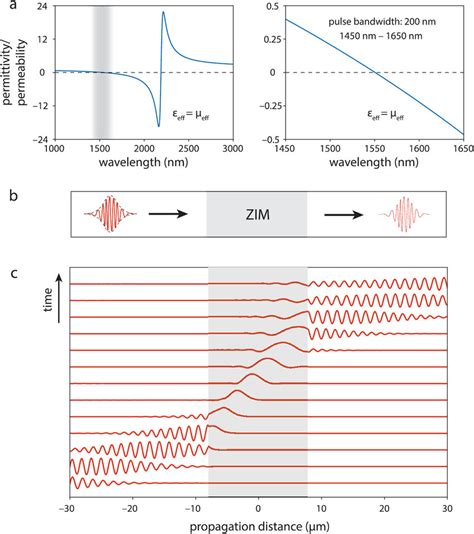 Causal Pulse Propagation In Zero Index Media A Left The Zero Index Download Scientific