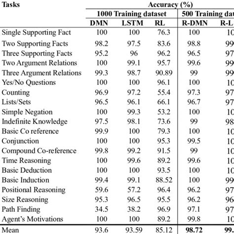 Accuracy Versus Training Data Size The Plot Shows The Over All Mean