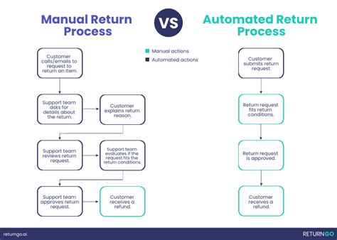 How To Write A Return Policy The Ultimate Guide Returngo