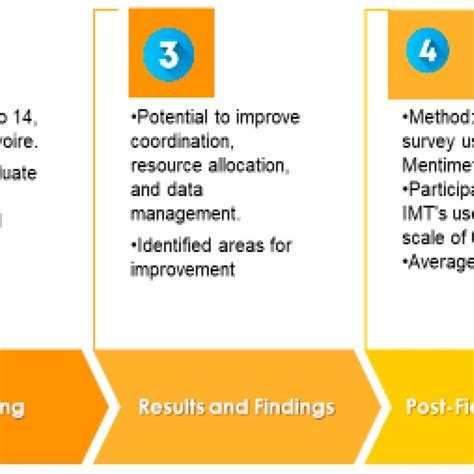 Flowchart Provides A Visual Representation Of The Key Phases And