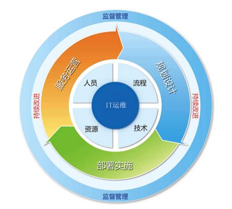 运维概述（linux 系统）
