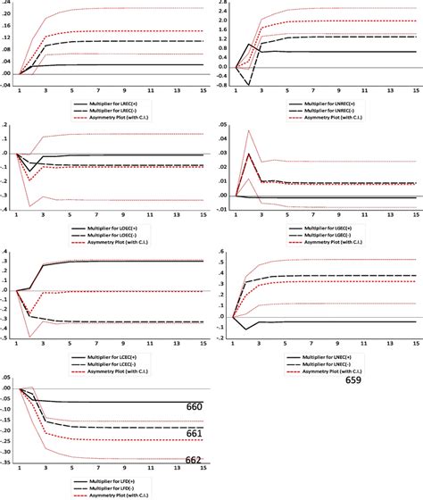 Dynamic Multiplier Curves Of Rec Nrec Oec Gec Cec Nec And Fd Download Scientific Diagram