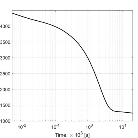 Results Of The Phase Field Simulations Of The Microstructure Evolution
