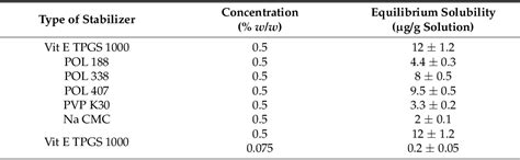 Table 1 From Continuous Microfluidic Antisolvent Crystallization As A Bottom Up Solution For The