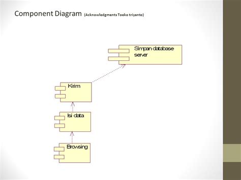 Contoh Component Diagram Lengkap Pengertian Guratgaru