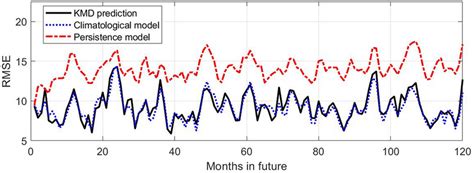Root Mean Square Error RMSE Values In Percent Concentration For 10 Download Scientific