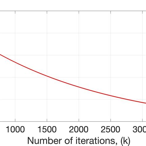 Recurrent Evolution Of The Norm Of The Weights At The Initial Moment