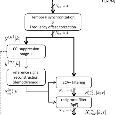 Block Diagram Of The Twostage Cochannel Interference CCI