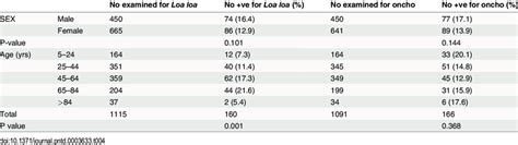 Distribution Of Loa Loa Microfilaraemia And O Volvulus By Age And Sex