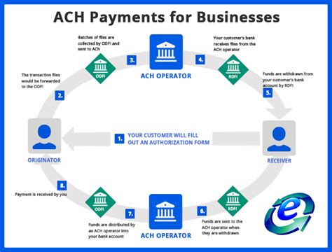 Ach Payment Processing Diagram Ach Crowdfunding Transfers