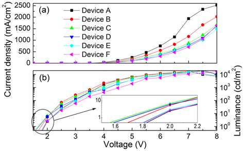The Current Density Voltage And B Luminance Voltage Characteristics