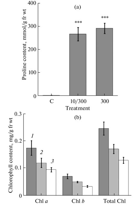 Proline And Chlorophyll Content In Lentil Plants Preexposed To Low Salt