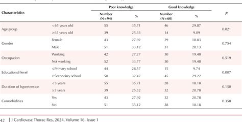 Table 1 From Vietnamese Version Of The Hypertension Knowledge Level Scale Hk Ls Translation