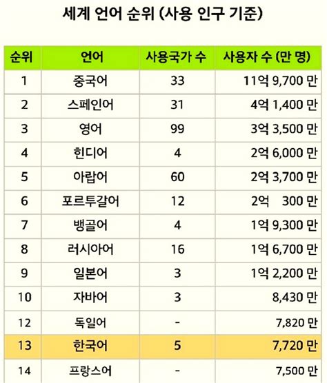 세계언어 순위 한국어 순위 네이버 블로그