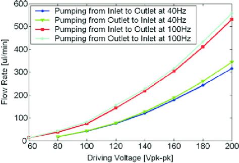 Plot Of Measured Pump Flow Rate Against Actuation Voltage Of The Download Scientific Diagram