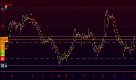 Smoothed Moving Average Smma — Technical Indicators — Indicators And