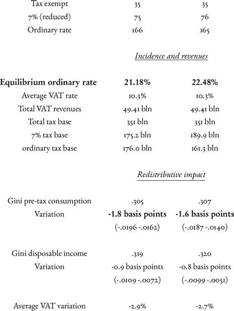 A Comparison Of Vat Reforms R1 R2 Number Of Commodities Download Table