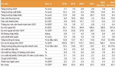 Triển Vọng Kinh Tế Việt Nam 2023 Gdp Vượt Mục Tiêu đề Ra Có Thể Lên