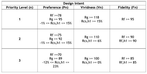 What Is Ansiies Tm 30 20 “intent” Luminus Devices