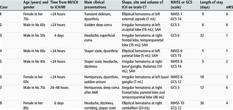 Clinical Data Of Ich In 8 Patients With Concomitant Ami And Acute Ich Download Scientific Diagram