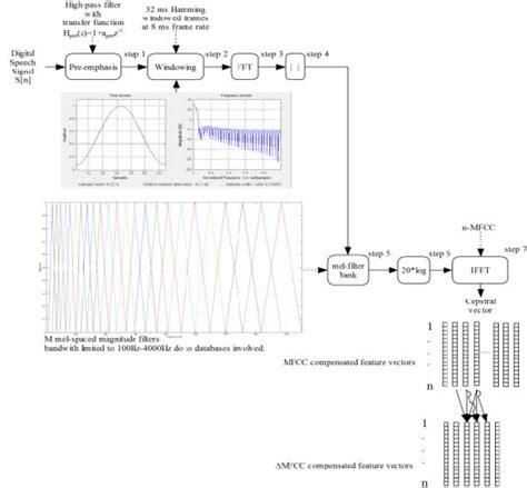 A Classical Mffc∆ Feature Extraction Process B Separation Algorithm