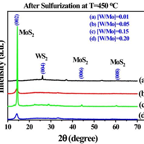 Xrd Spectra Of Mos2 W Thin Films A [w Mo] 0 01 B [w Mo] 0 05 C Download Scientific
