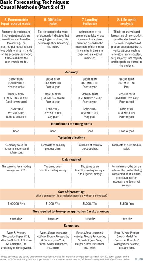 How To Choose The Right Forecasting Technique