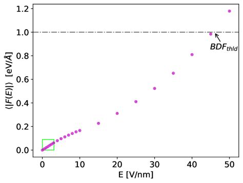 Ab Initio Simulations Mean Value Of The Force Exerted On Tpr Cage