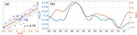 time varying standard deviation std y t estimated by means of the ts